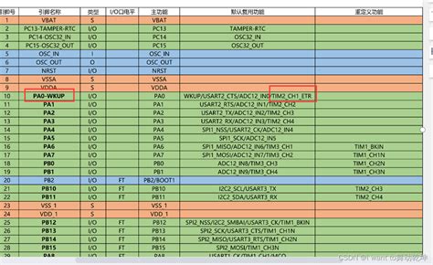 【stm32定时器（一）内部时钟定时与外部时钟 Tim小总结】内部时钟和外部时钟 Csdn博客