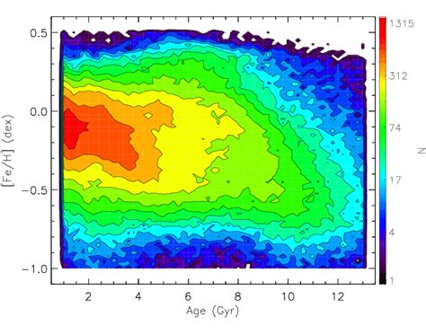 Color Coded Stellar Number Density Distribution In The Age αfe Download Scientific Diagram