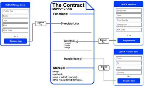 smart contract interaction [36] download scientific diagram