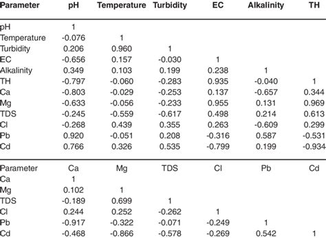 Correlation Co Efficient Of Different Parameters Download Table