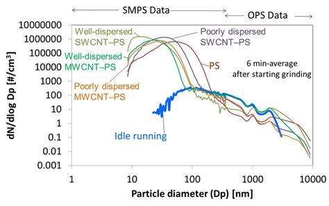 Number Based Particle Size Distributions Of Released Particles Measured Download Scientific