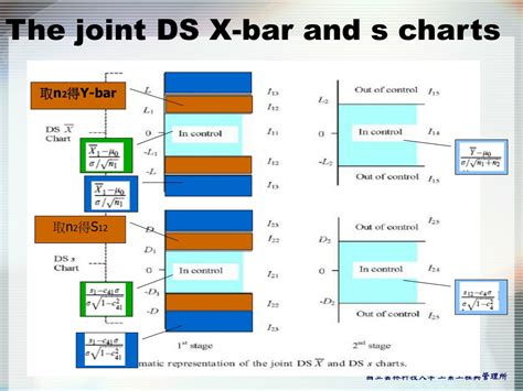 Ppt Joint Statistical Design Of Double Sampling X Bar And S Charts Powerpoint Presentation