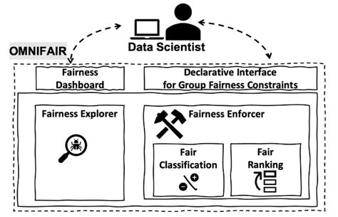 Fairness In Ml