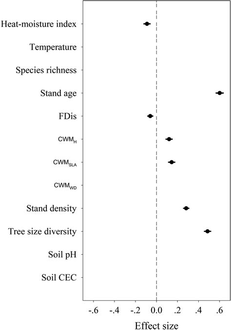 Effect Of The Predictor Variables On Aboveground Biomass Agb From Download Scientific Diagram