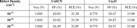 Influence Of Defect Density For Cuscn And Cu 2 O Download Scientific