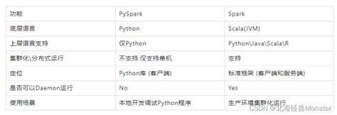 Spark类库 Pyspark（本地开发环境配置andand远程ssh解释器配置）conda Install Pyspark Csdn博客