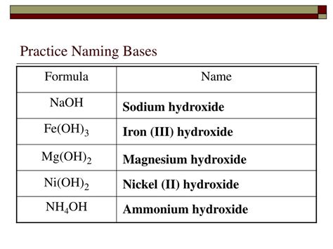 PPT Naming Compounds And Writing Formulas For Acids And Bases PowerPoint Presentation ID
