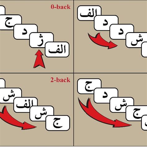 Pdf Identification Of Cognitive Load Dependent Activation Patterns
