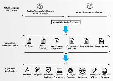 Will Ai Eliminate Hardware Software Interface Design Agnisys Inc Agnisys Inc