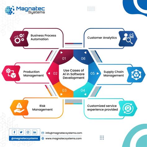 Magnatec Systems Private Limited On Linkedin Aiinsoftware