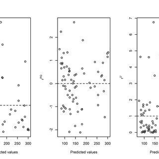 QQ Plot And Its Envelope For The R GCS R RQ And R U Residuals For The Download Scientific