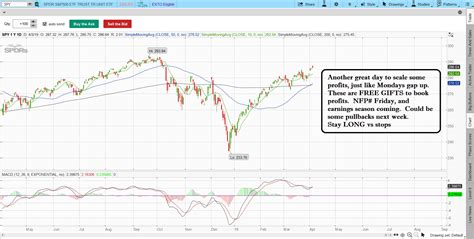 Learn Stock Trading How To Day Trade Stocks How To Read Stock Charts