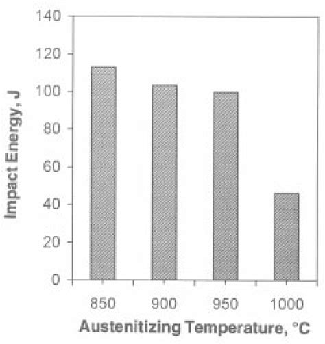 Effect Of Austenitizing Temperature On The Impact Properties Of Download Scientific Diagram