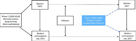 Conceptual Framework For Sustainability Of Family Planning Programming Download Scientific