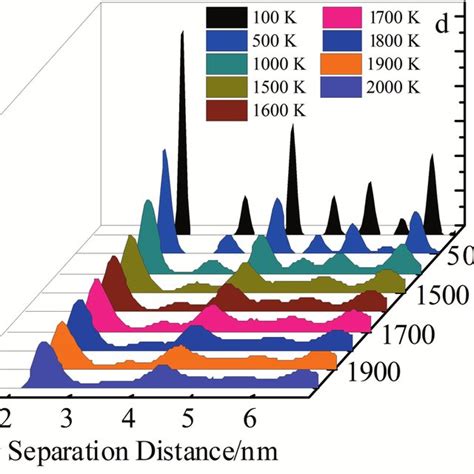 Radial Distribution Function Of Ni Clusters When The Cluster Sizes Are