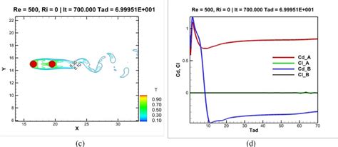 Figure 2 From Analysis And Simulation Of Turbulent Flow Around An Immersed Body With Constant