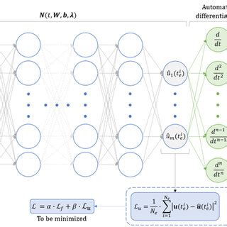 PDF Physics Informed Neural Networks For The Condition Monitoring Of Rotating Shafts