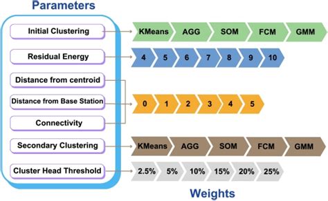 Dynamic Cluster Head Selection In Wsn Acm Transactions On Embedded