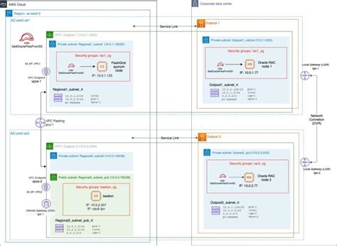 Matthias Miller On Linkedin Deploying Oracle Rac In Aws Outposts Via