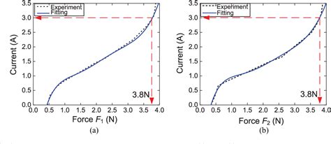 Figure 1 From Design And Control Of 2 Dof Joystick Using Mr Fluid