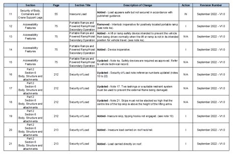 Categorisation Of Defects Updates And Additions Effective 1st
