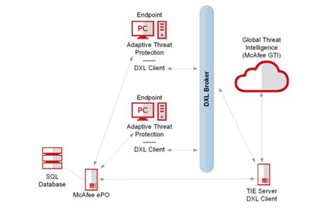 GiẢi PhÁp Mcafee Mvision Endpoint Standard Plus Ketnoimangvn