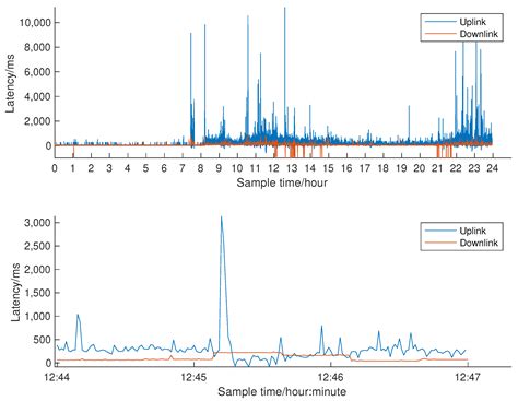 Electronics Free Full Text Data Driven Network Latency Processing For Auxiliary Services In