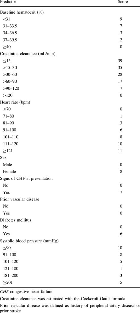 Algorithm Used To Determine The Risk Score Of Crusade In Hospital Major