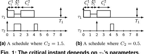Figure 1 From Schedulability Analysis And Priority Assignment For Segmented Self Suspending