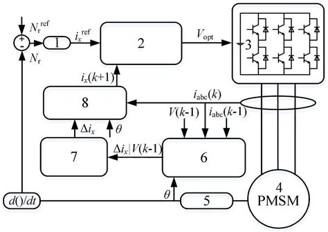 Permanent Magnet Synchronous Motor Model Free Predictive Current Control Method Based On Current