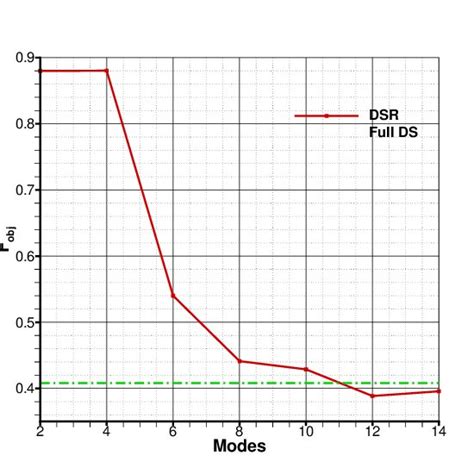 Objective Function Mode Convergence Download Scientific Diagram