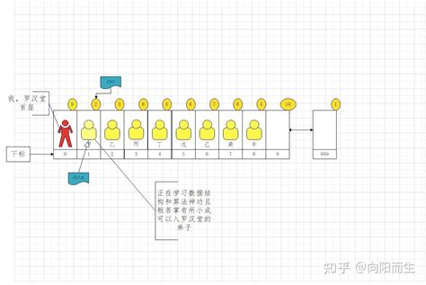 第四章 线性表的链式存储结构之静态链表 知乎