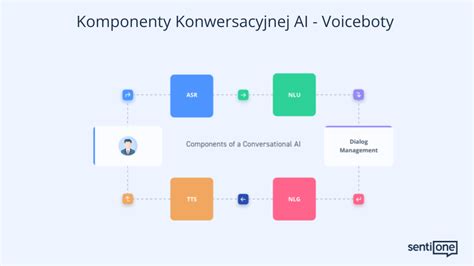 Czym Jest Voicebot Najważniejsze Informacje O Narzędziu Zastępującym Ivr W Call Center
