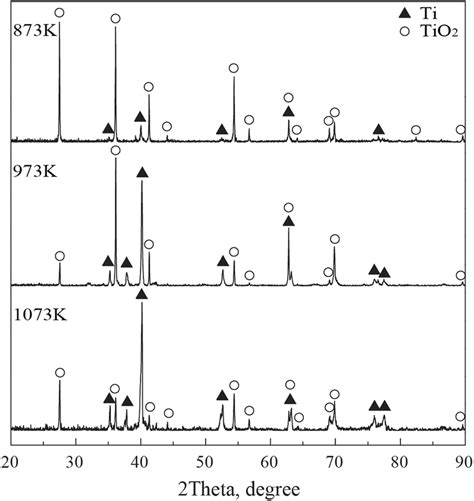 The Xrd Patterns Of Oxide Scales Of The Tibw Ti6al4v Composites In Download Scientific Diagram