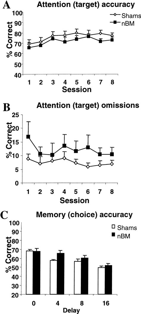 Cholinergic Modulation Of Visual Attention And Working Memory Dissociable Effects Of Basal