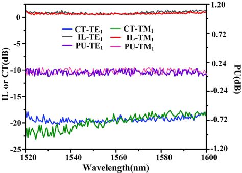 Figure 6 From Ultra Compact And Broadband Polarization Insensitive Mode Order Converting Power
