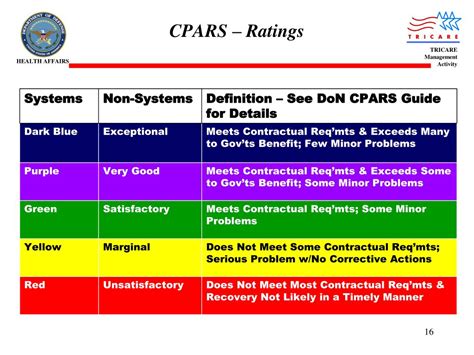 Cpars Rating Descriptions At Betty Ammerman Blog