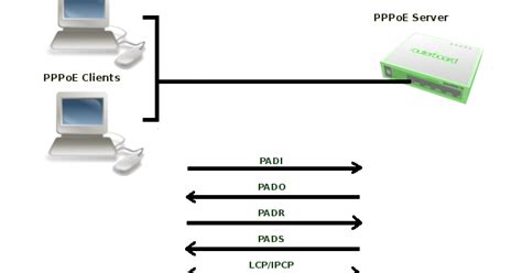 Mikrotik Pppoe Mikrotik