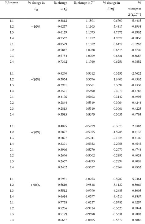 Table 45 From An Order Inventory Model For Delayed Deteriorating Items