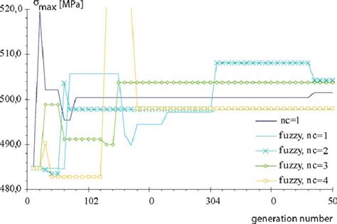 S Max Vs Generation Number For The Genetic Fuzzy Algorithm Without Download Scientific Diagram