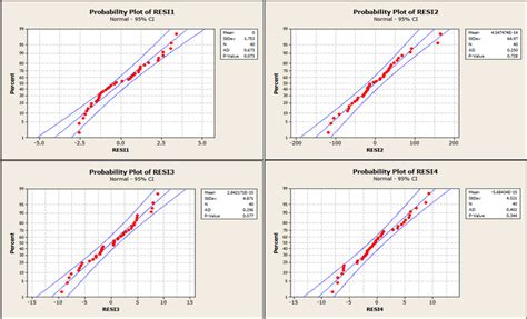 Normality Test On Driver Respondents Data Download Scientific Diagram