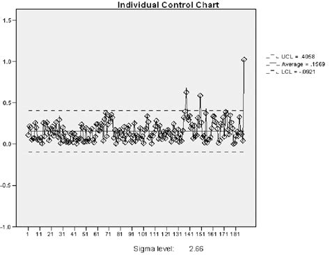 Individual Control Chart For Residuals Download Scientific Diagram