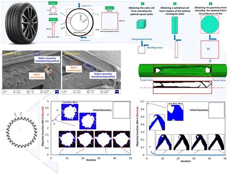 Mohammad Azadi On Linkedin Multimaterial Metamaterial Topology Optimization Compliance