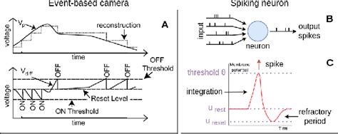 Figure 1 From Performance Comparison Of Dvs Data Spatial Downscaling Methods Using Spiking