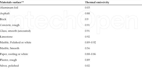 Table 1 From Silver Based Low Emissivity Coating Technology For Energy