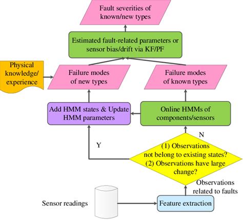 Flow Chart Of The Fault Diagnosis Method Download Scientific Diagram