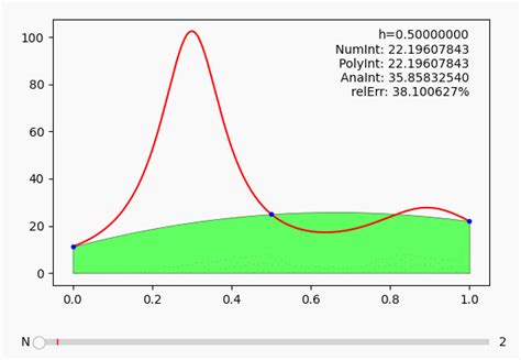 Python数值计算 simpson 积分公式