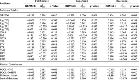 Out Of Sample Forecasting Evaluation Of Dow Jones Industrial Average