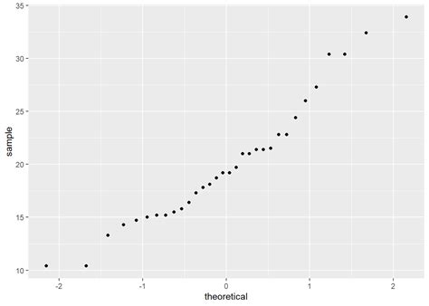 Chapter 7 Quantile Quantile Plot An Introduction To Ggplot2