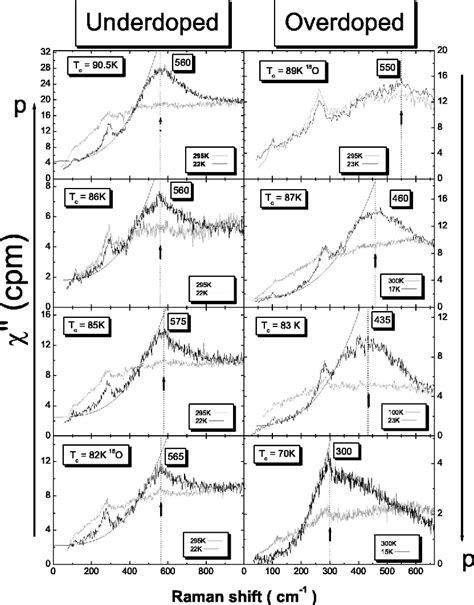 Figure 1 From Doping Dependence Of The Superconducting Gap In